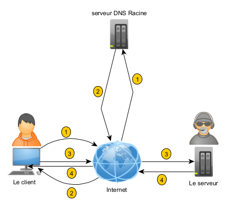 Reseaux - Numérique et Sciences Informatiques